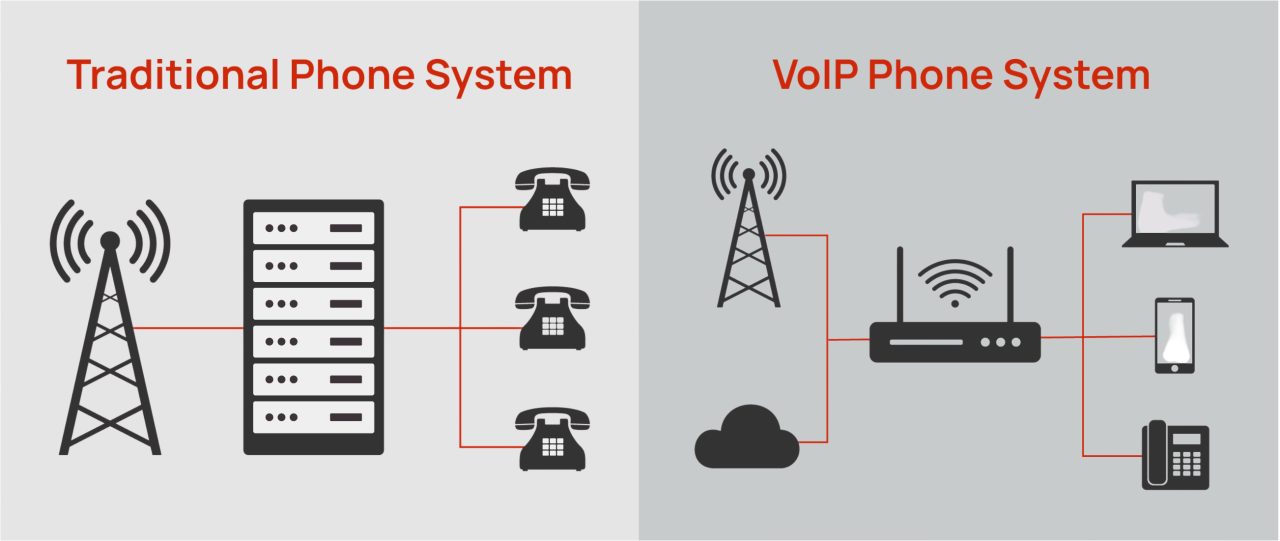 VoIP Telephony vs Traditional Landlines